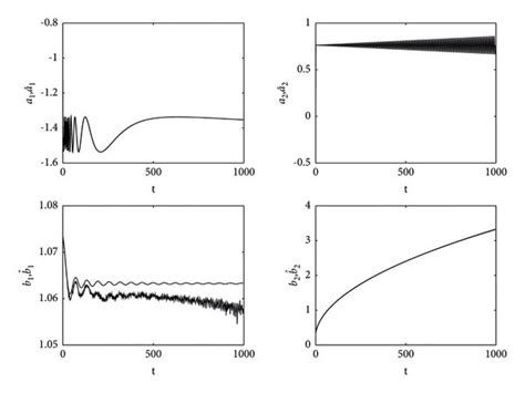 Parameter Estimations After Learning Download Scientific Diagram