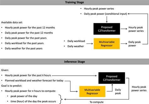 Figure 1 From Multi Step Peak Power Forecasting With Constrained Conditional Transformer For A