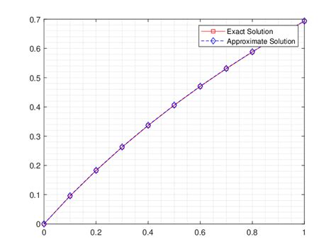 Approximate And Exact Solutions With H 0 1 Of Equation 5 1 Download Scientific Diagram