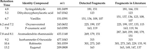 Polyphenolic Compounds Identified With Targeted Analysis By Ms But Not Download Scientific