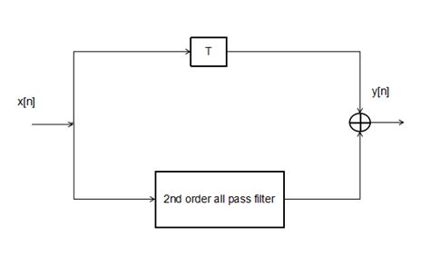 Phase Correction Using Second Order All Pass Filterslms With Wiener Hopf Equations Signal