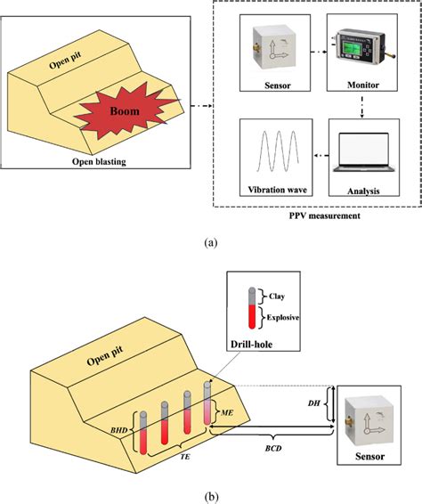 Research On Prediction Of Ppv In Open Pit Mine Used Run Xgboost Model Pmc