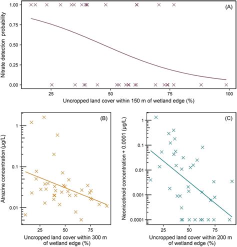 The Effect Of Uncropped Land Cover On A Nitrate Detection B Download Scientific Diagram