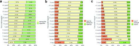 A Rate And Number Of Patients With Hyperparathyroidism B Download Scientific Diagram