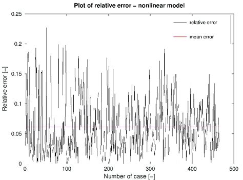 Relative Error Of Nonlinear Model Inverse System Download Scientific Diagram