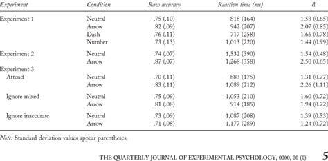 Accuracy And Correct Reaction Time Data For Each Experiment And Download Table