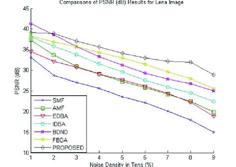 Graph Representing Comparisons Of Psnr Db For Lena Image For 10 To Download Scientific