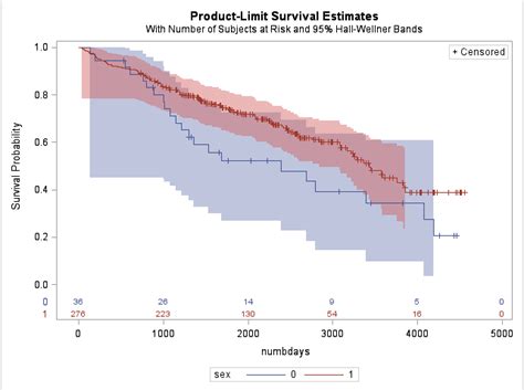 6 Survival Curves By Gender Download Scientific Diagram