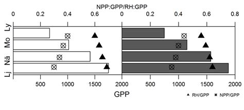 GPP Bars Rh GPP Ratio Triangle And NPP GPP Ratio Cross Circles Download Scientific