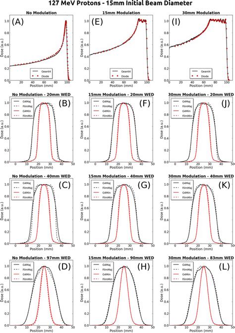 Dose Profile Comparison 127 Mev Relative Dose Profiles Are Compared Download Scientific