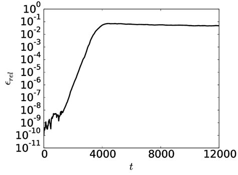 The Relative Error Rel As A Function Of Time T Is Depicted The