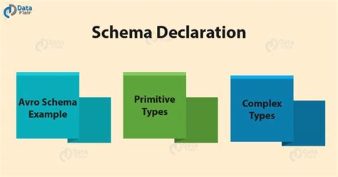 Avro Schema Schema Declaration Schema Resolution DataFlair