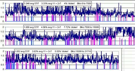 difficulty performance of various coins · issue 6 · zawy12 difficulty algorithms · github