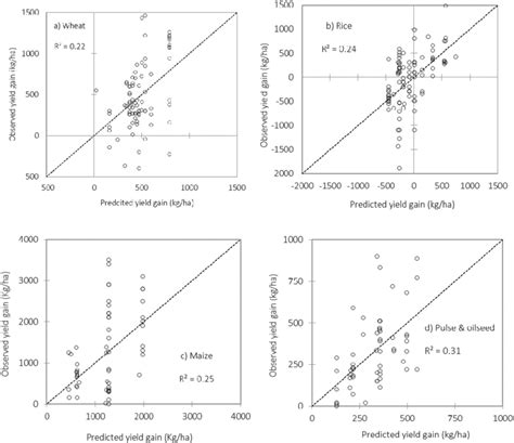 Observed Vs Predicted Gain In Crop Yields For A Wheat B Rice C Download Scientific