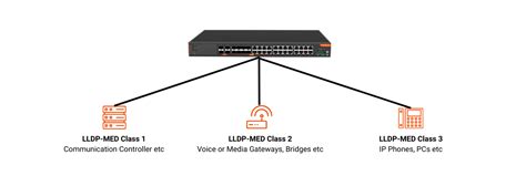 ¿qué es lldp y lldp med davantel