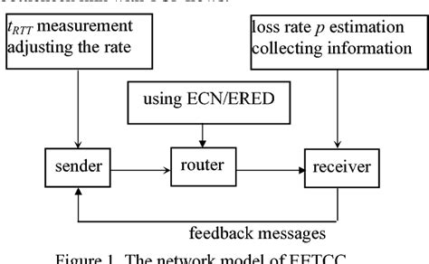 Figure 1 From A TCP Friendly Congestion Control Mechanism Combined With