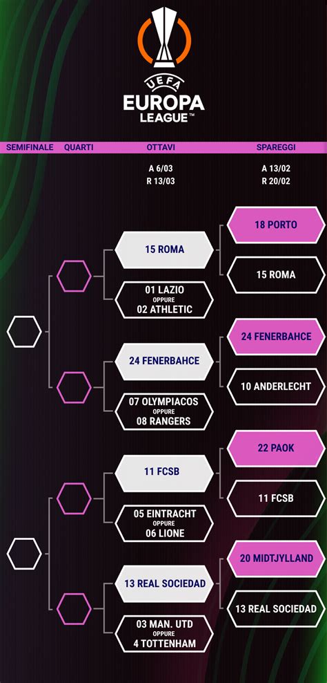 Tabellone Europa League Ecco Gli Accoppiamenti Delle Squadre