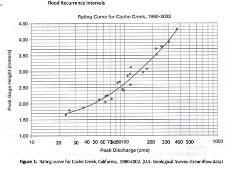 Flood Recurrence Intervals Ratina Curve For Cache Chegg Com