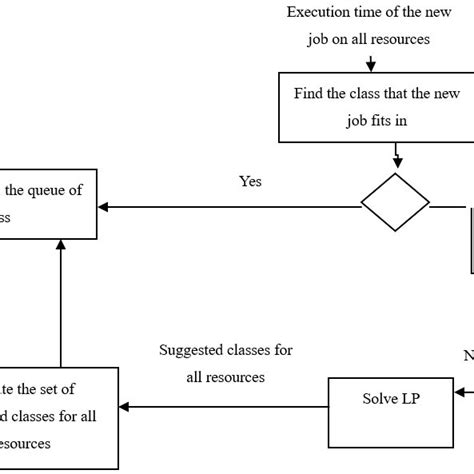 Coshh Queuing Process Download Scientific Diagram