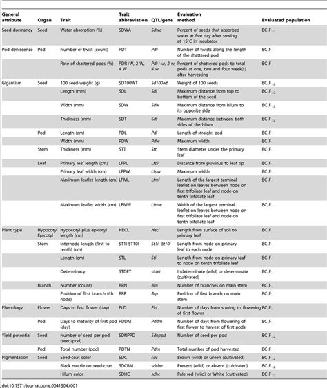 Domestication Related Traits Examined In The Bc1f1 Or Bc1f12