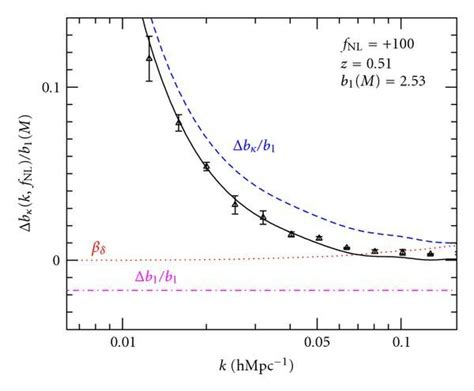 non gaussian bias correction filled symbols for halos of mass