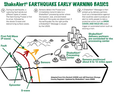 Earthquake Early Warning Pacific Northwest Seismic Network