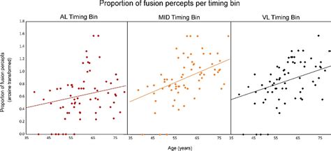 Figure 3 From Effects Of Age And Left Hemisphere Lesions On Audiovisual Integration Of Speech
