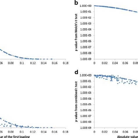 Scatter Plot Of P Values From Statistical Significance Analyses Group