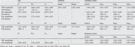 amplitudes and peak latencies for significant main effects download