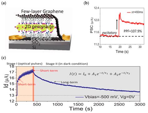 Sensors Free Full Text Emerging Memtransistors For Neuromorphic System Applications A Review
