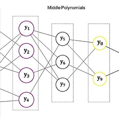 The Final Structure Of The Considered Adaptive Neural Fuzzy Inference Download Scientific