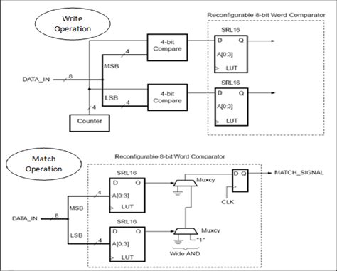 Figure 1 From Design And Implementation Of High Speed Network Devices Using Srl16 Reconfigurable