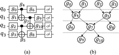 a quantum circuit and b its corresponding gate dependency graph
