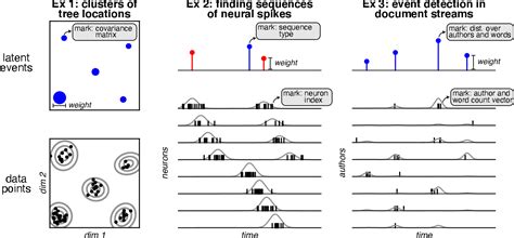 Figure From Spatiotemporal Clustering With Neyman Scott Processes Via Connections To Bayesian