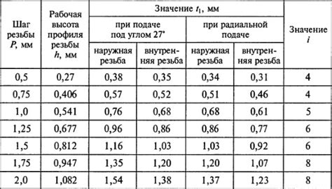 Режимы резания при точении и нарезании резьбы резцом Металлообработка