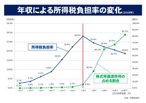 シリーズ税金一揆を起こそう⑧1億円の壁金融株式分離課税の各国比較 江田憲司エダケンジ 選挙ドットコム
