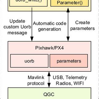 Pdf Rflysim A Rapid Multicopter Development Platform For Education And Research Based On
