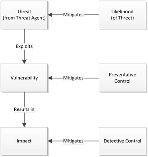 how to implement risk based security