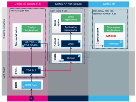 STM32MP157C Security Overview Embedded Lab Vienna For IoT Security