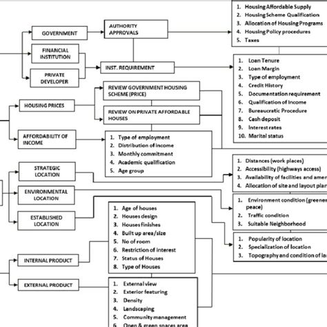 Theoretical Framework Of Housing Mismatch Indicators Download Scientific Diagram