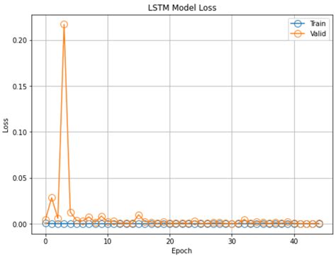 Univariate Time Series With Stacked Lstm Bilstm And Neuralprophet Towards Ai