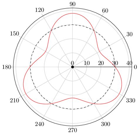 diagrams how to plot a curve in a polar form r f Θ tex latex