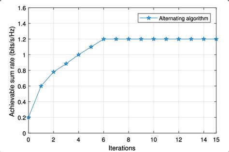 convergence of the proposed algorithm download scientific diagram