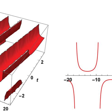 Kink Periodic Waves Of Mrlw As Depicted In Ω 1 { Omega } {1} Download Scientific Diagram