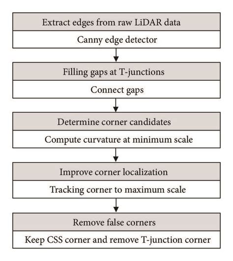 Workflow Of Corner Detection With Curvature Scale Space Download