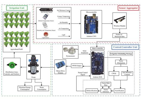 Structure Of The Proposed Intelligent Irrigation Scheduling System Download Scientific Diagram