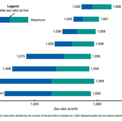 Minimum Maximum And Total Sex Ratio Reported By Live Birth Order For Download Scientific