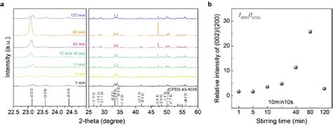 A Xrd Patterns Of Wo 3 Nanostructures Obtained From Solutions Of Download Scientific Diagram
