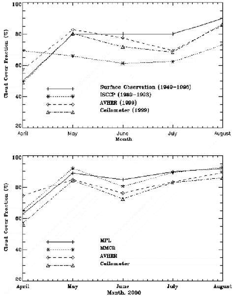 Comparison Of Cloud Cover Fraction From Avhrr And From Surface Download Scientific Diagram