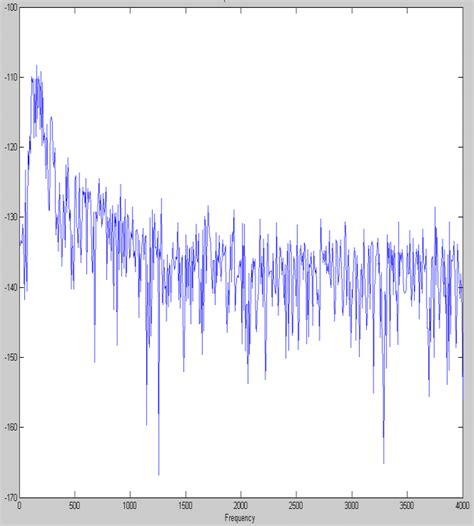 FFT Spectrum For Speex Based VoIP Signal Download Scientific Diagram